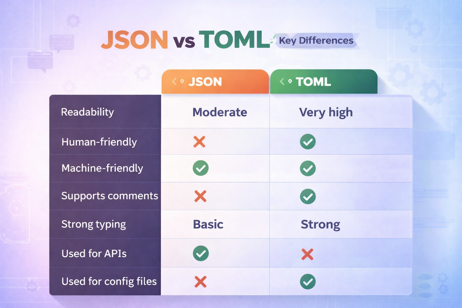 JSON vs TOML: A Practical Guide to Modern Data and Configuration ...